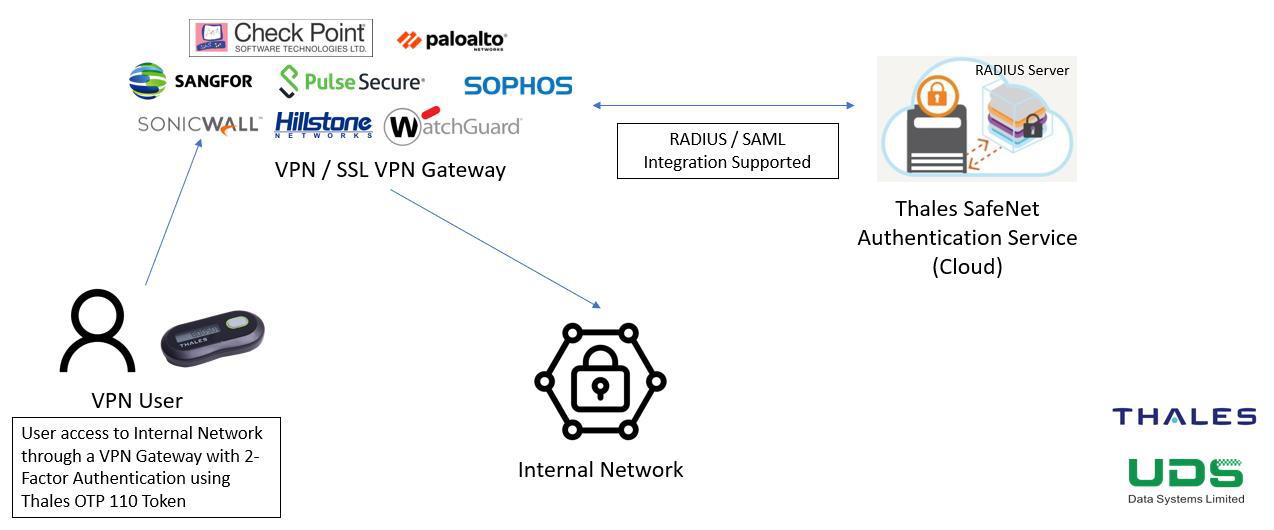 2022.03.25 Big Sale for WFH VPN User with Thales SAS (Cloud) 2-Factor ...